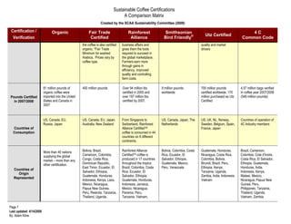 Sustainable coffee certifications - A comparision on matrix | PDF