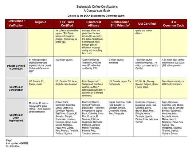 Sustainable coffee certifications - A comparision on matrix | PDF ...