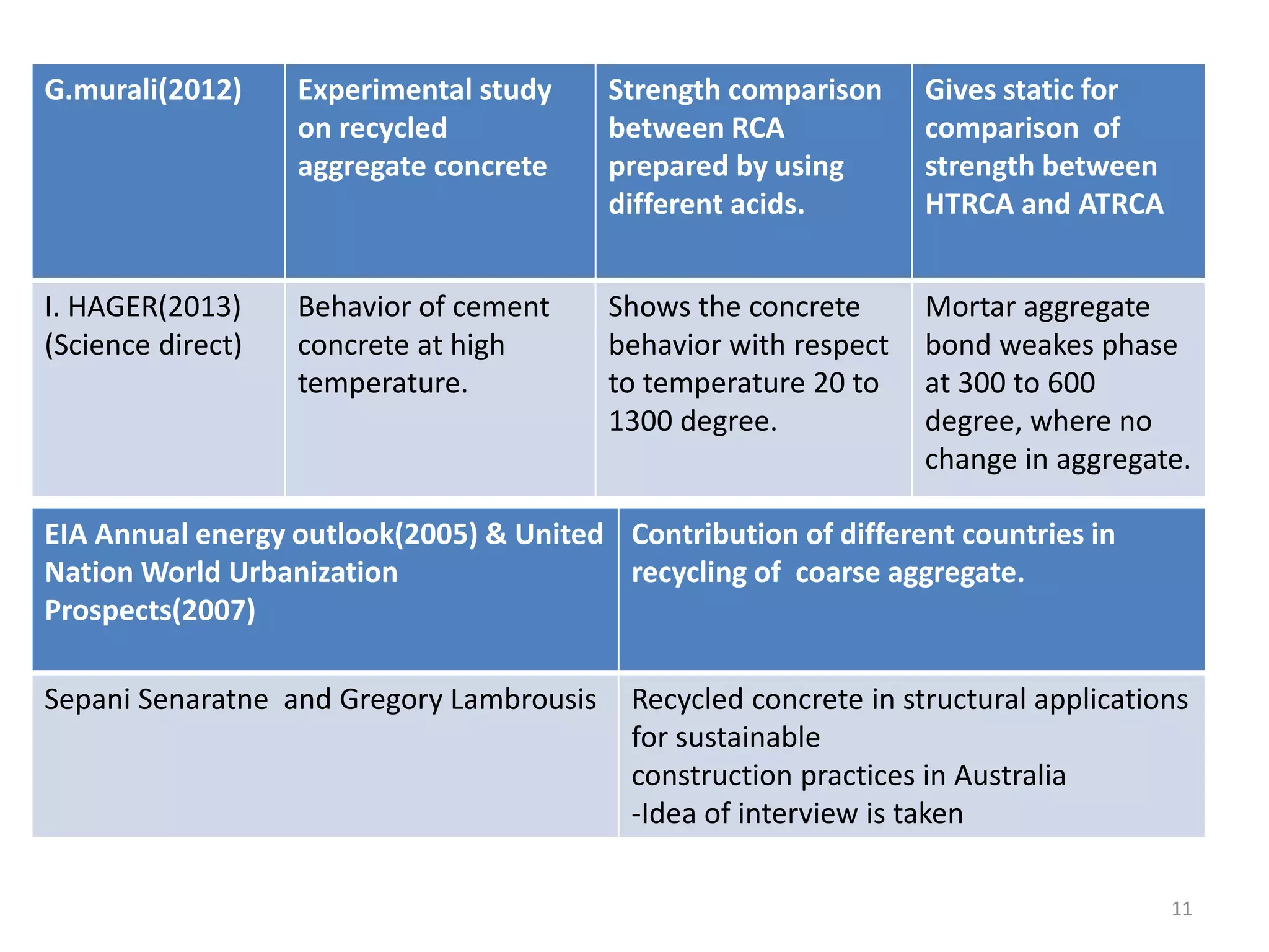 Sustainable construction trough heat processed recycled coarse ...