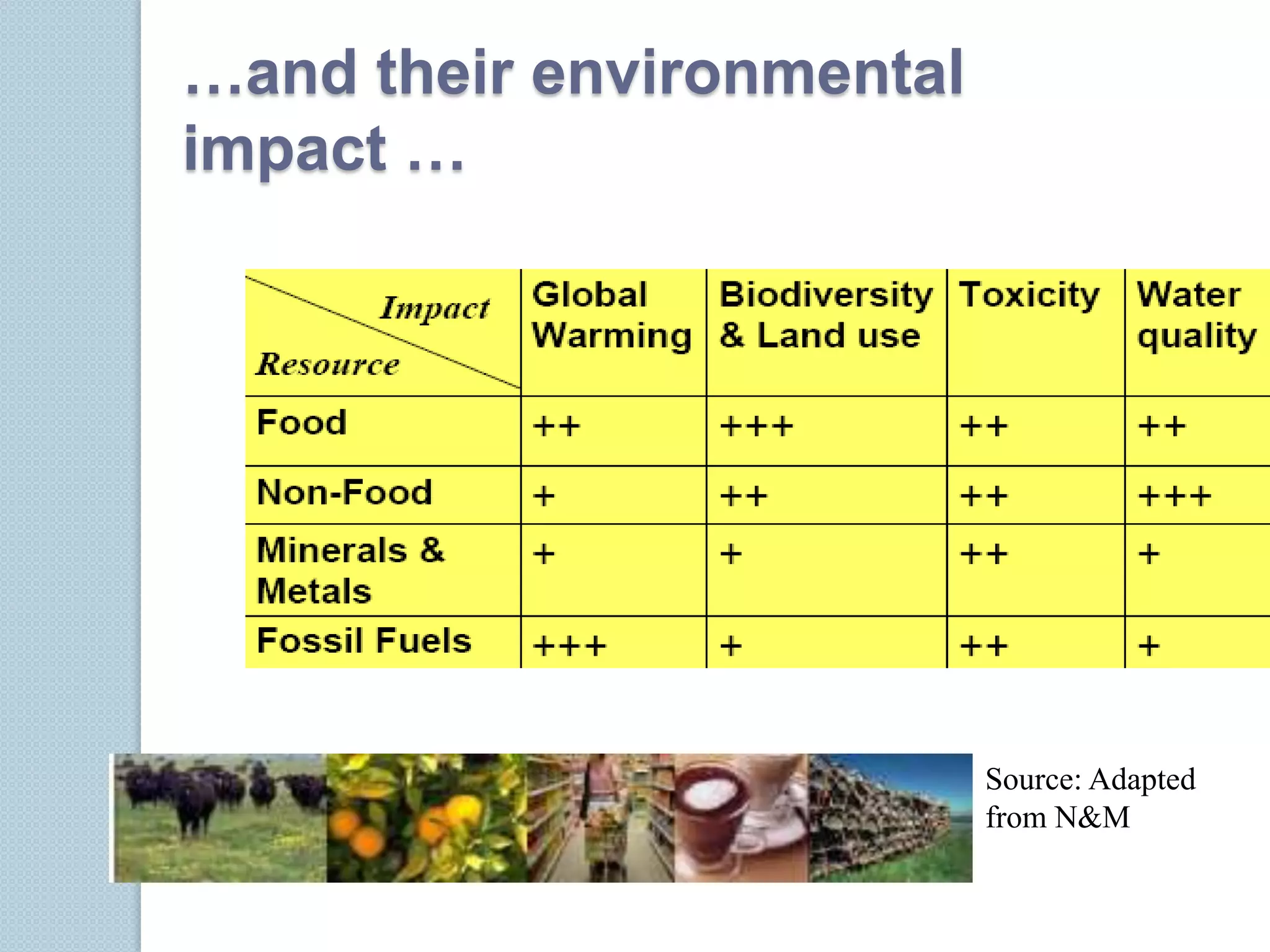 Sustainable consumption and production climate change | PPTX