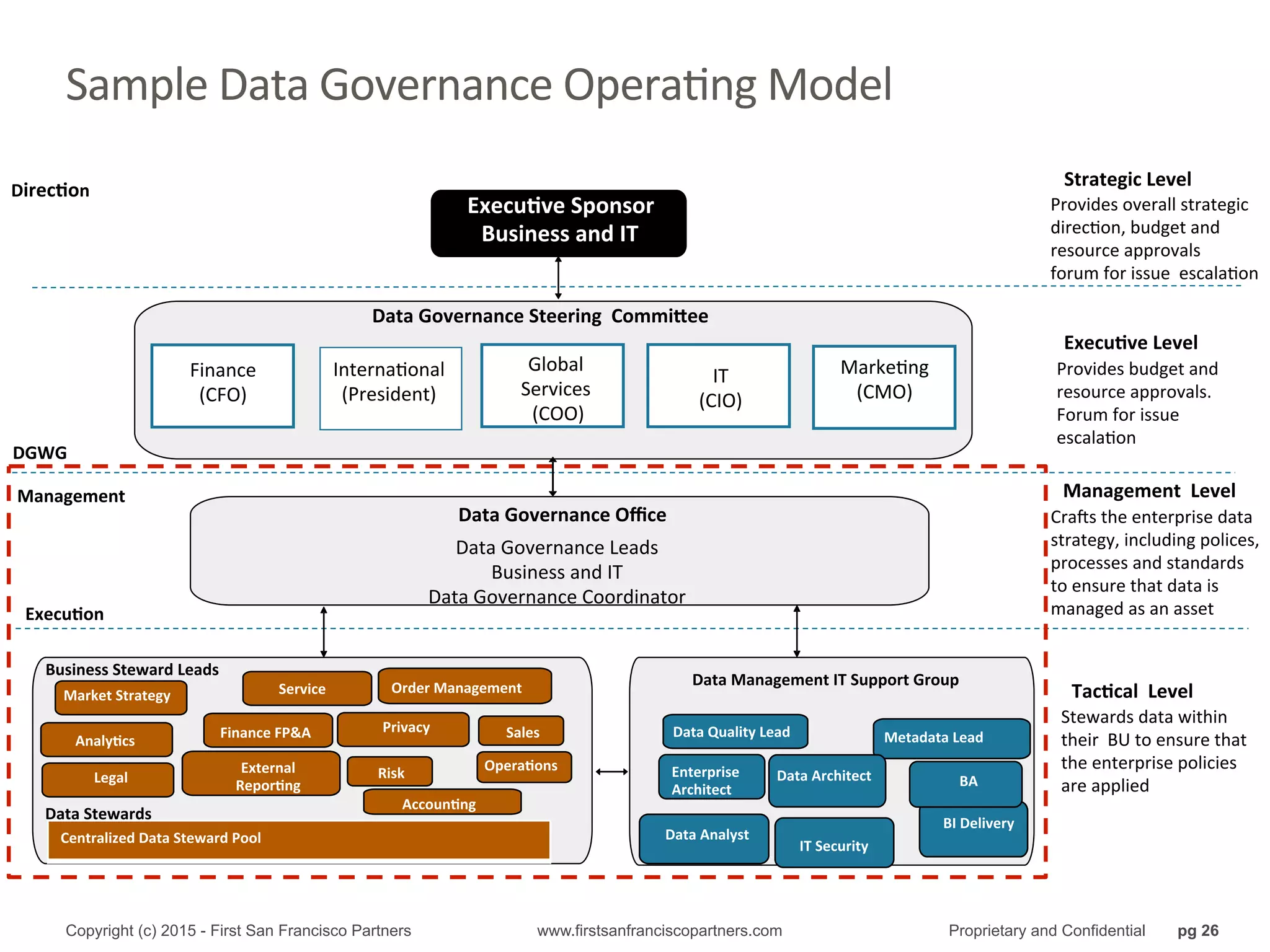 Sustainable Data Governance | PDF