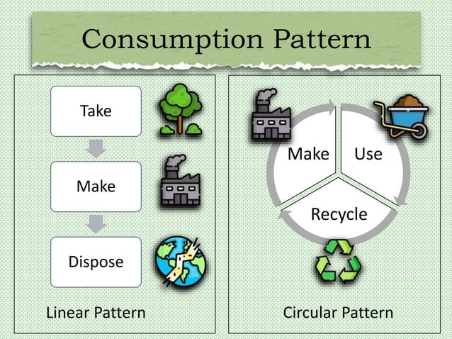 Sustainable Consumption and Production Patterns (SDG's 12) | PPTX