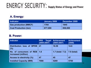 Sustainable Energy development bangladesh | PPTX