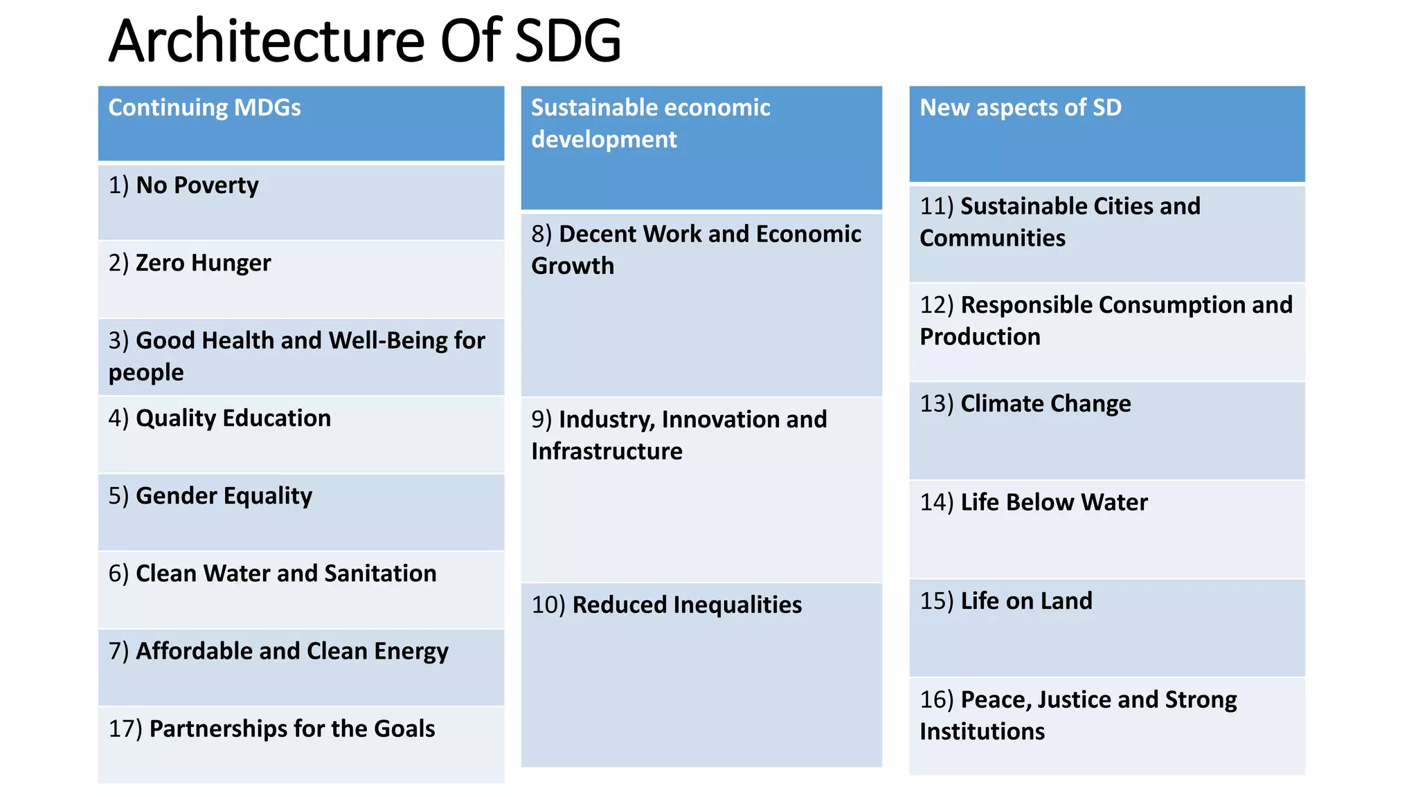 Sustainable development goals | PPTX