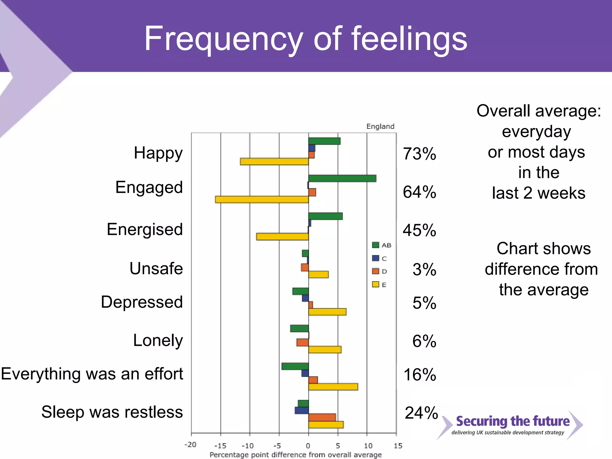 Understanding & Measuring Happiness: Sara Eppel (DEFRA) | PPT