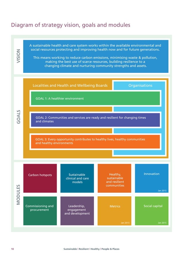 Sustainable development strategy for the NHS Jan 2014 | PDF