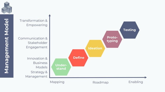 Smart City - Sustainable Digital Transformation | PPT
