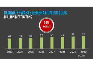 Sustainable Electronic Waste Management | PDF