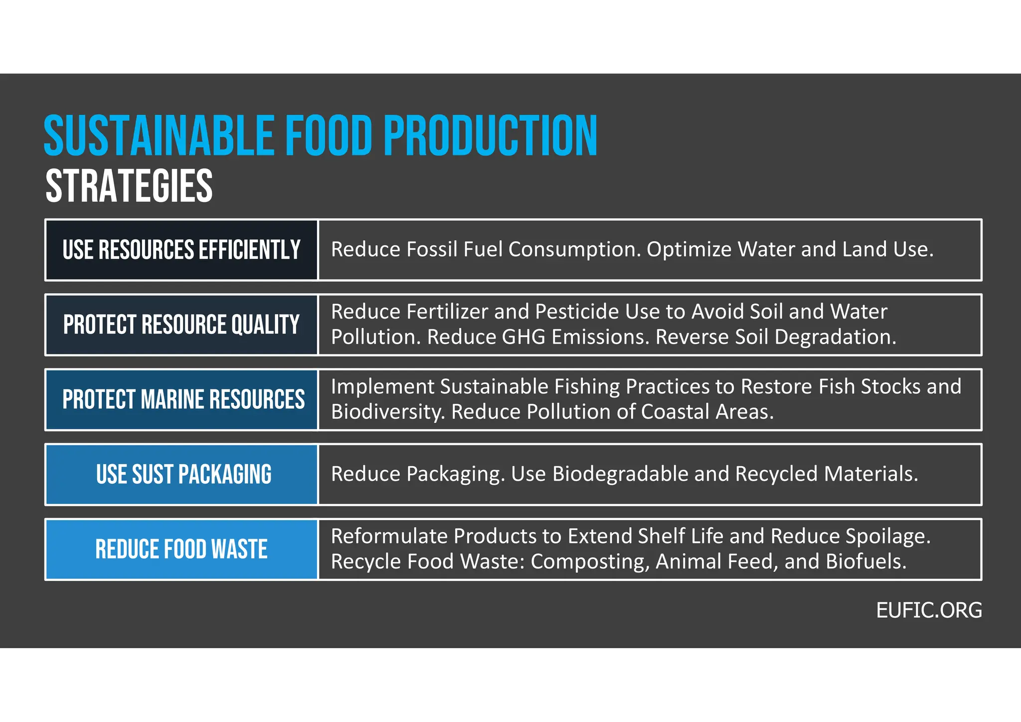Sustainable Food Production | PDF