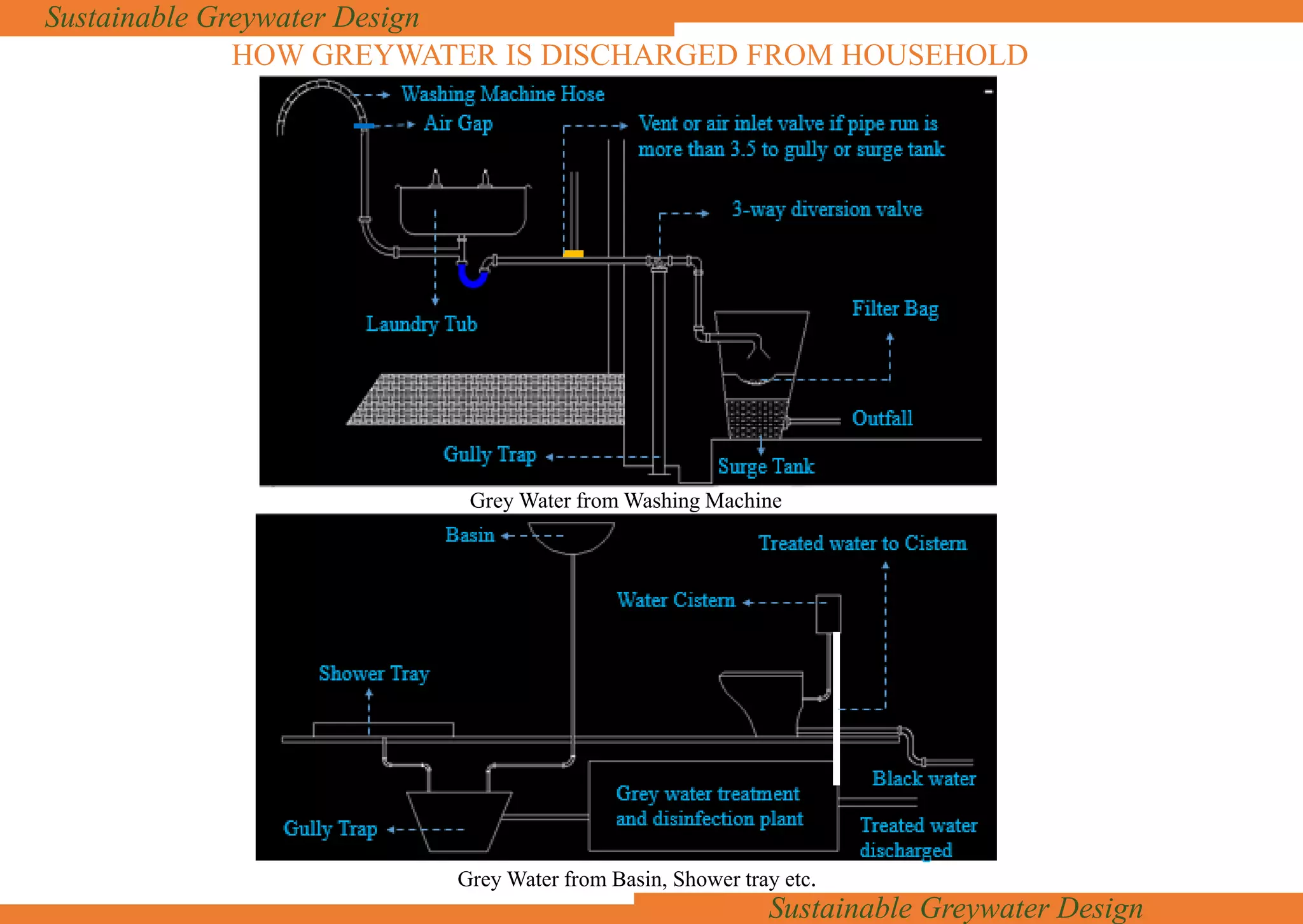 Sustainable greywater Design | PPT