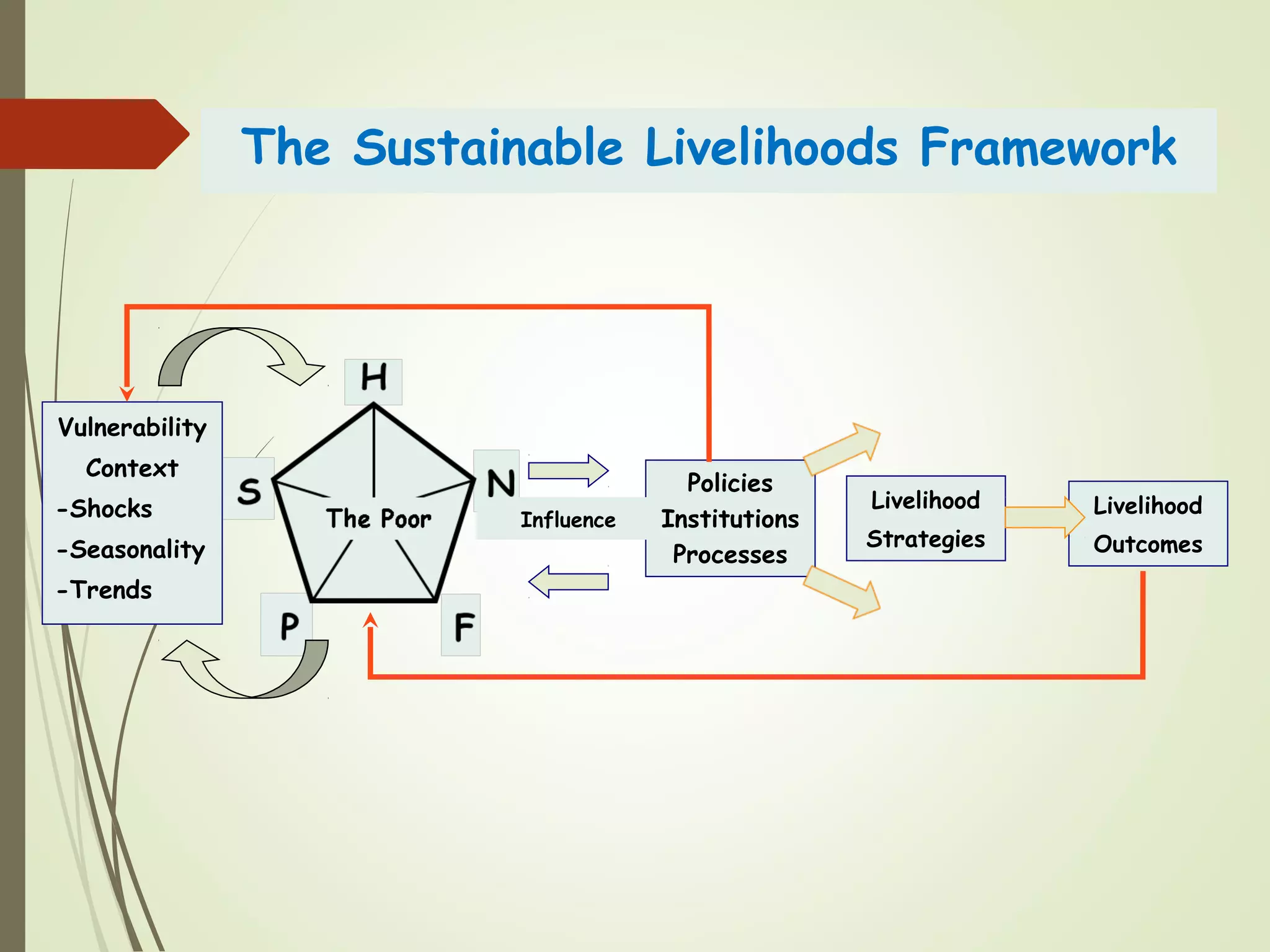 Sustainable Livelihood Approach | PPT