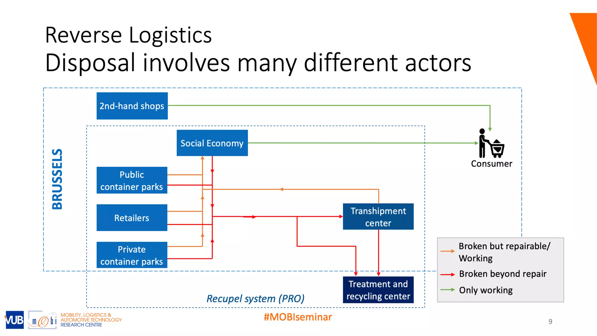 Sustainable logistics and the circular economy: potential rebound ...