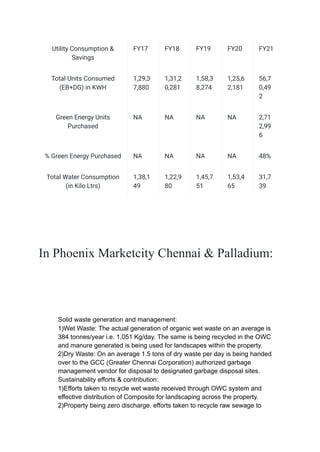Sustainable malls in india Sustainable malls in india | PDF
