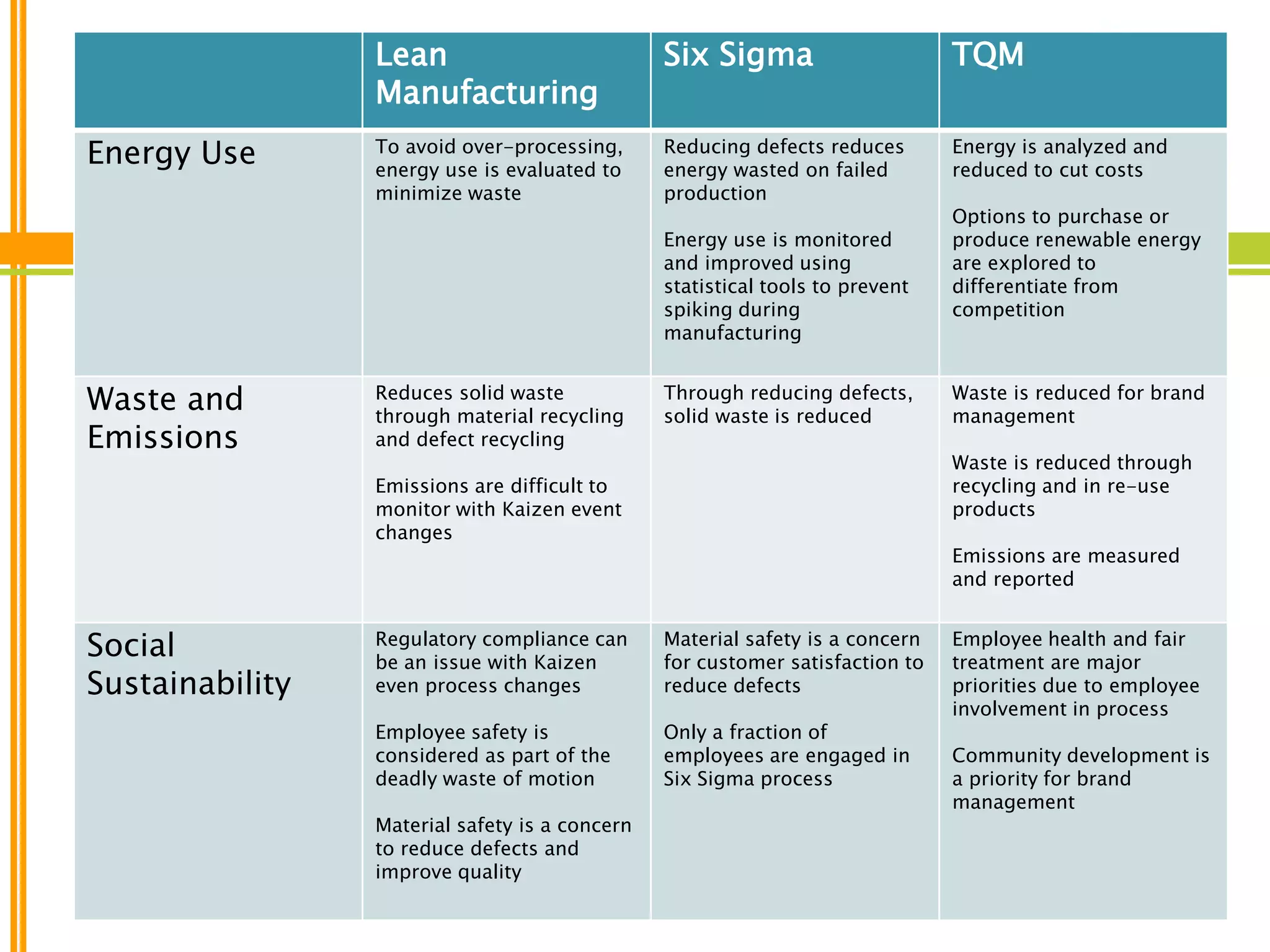 Sustainable Manufacturing: Comparing Lean, Six Sigma, and Total Quality ...