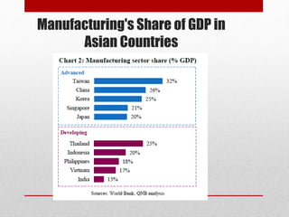 Sustainable Manufacturing in asian countries | PPTX