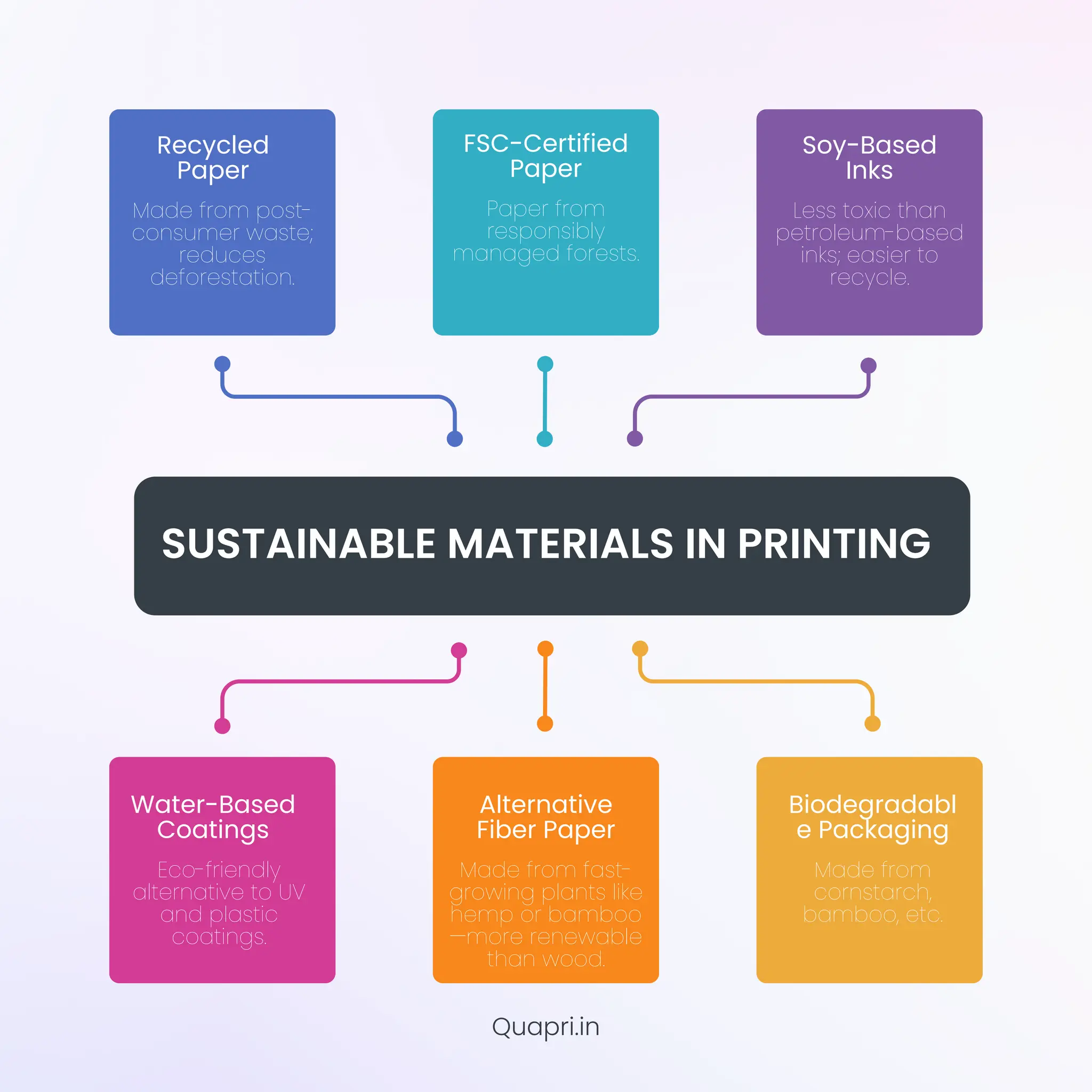 Sustainable Materials in Printing Industry | PDF