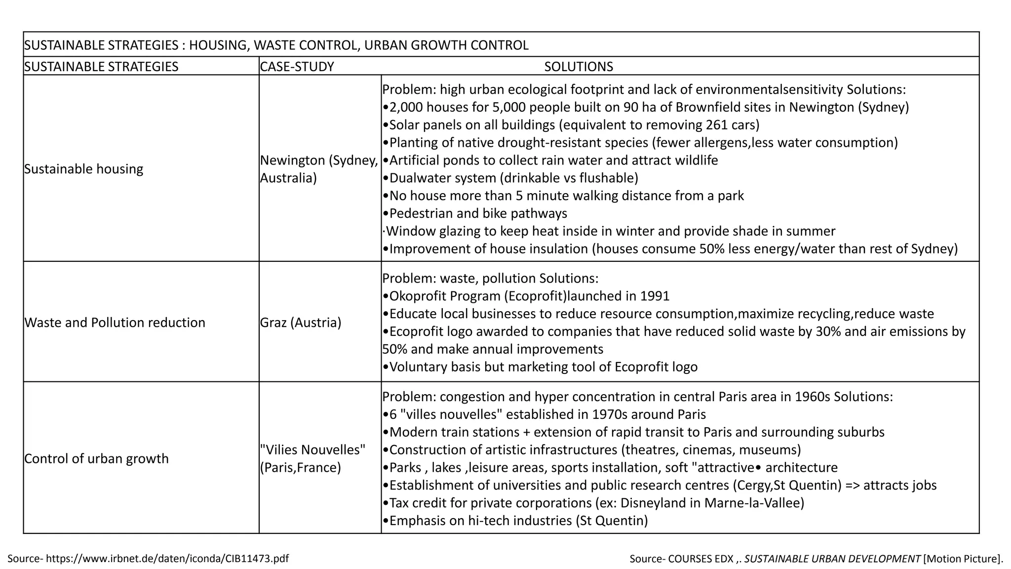 Sustainable metropolitan development- issues and its solutions. | PPTX