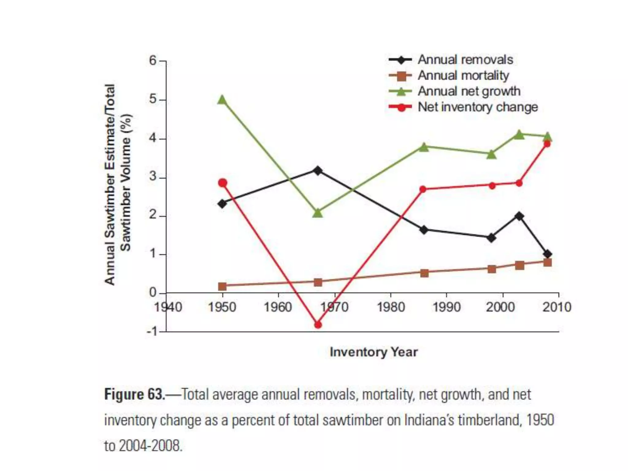Status of Indiana’s Forest Resources - Sustainable Natural Resources ...