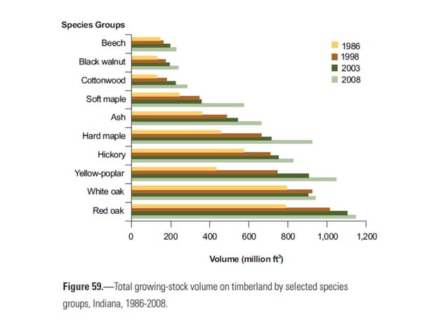 Status of Indiana’s Forest Resources - Sustainable Natural Resources ...