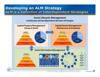 Sustainable Operations through Better Asset Lifecycle Management | PDF