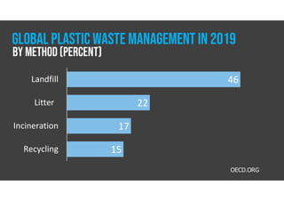 Sustainable Plastic Waste Management | PDF