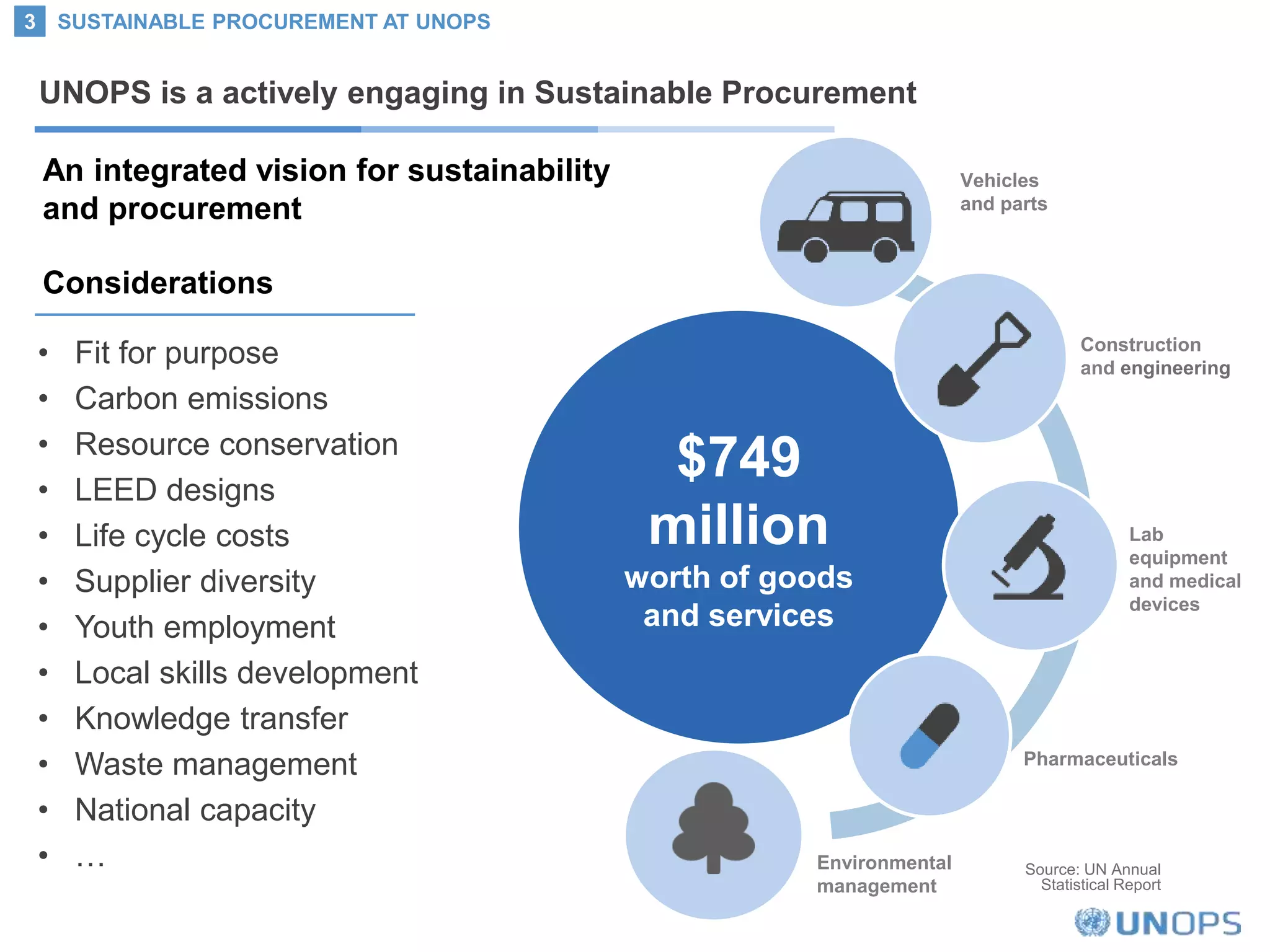 Sustainable procurement at unops | PDF