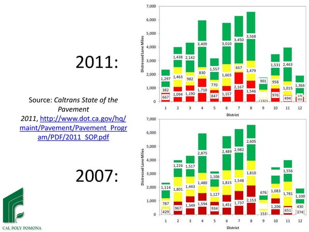 Sustainable road maintenance strategies | PPTX | Civil Engineering ...