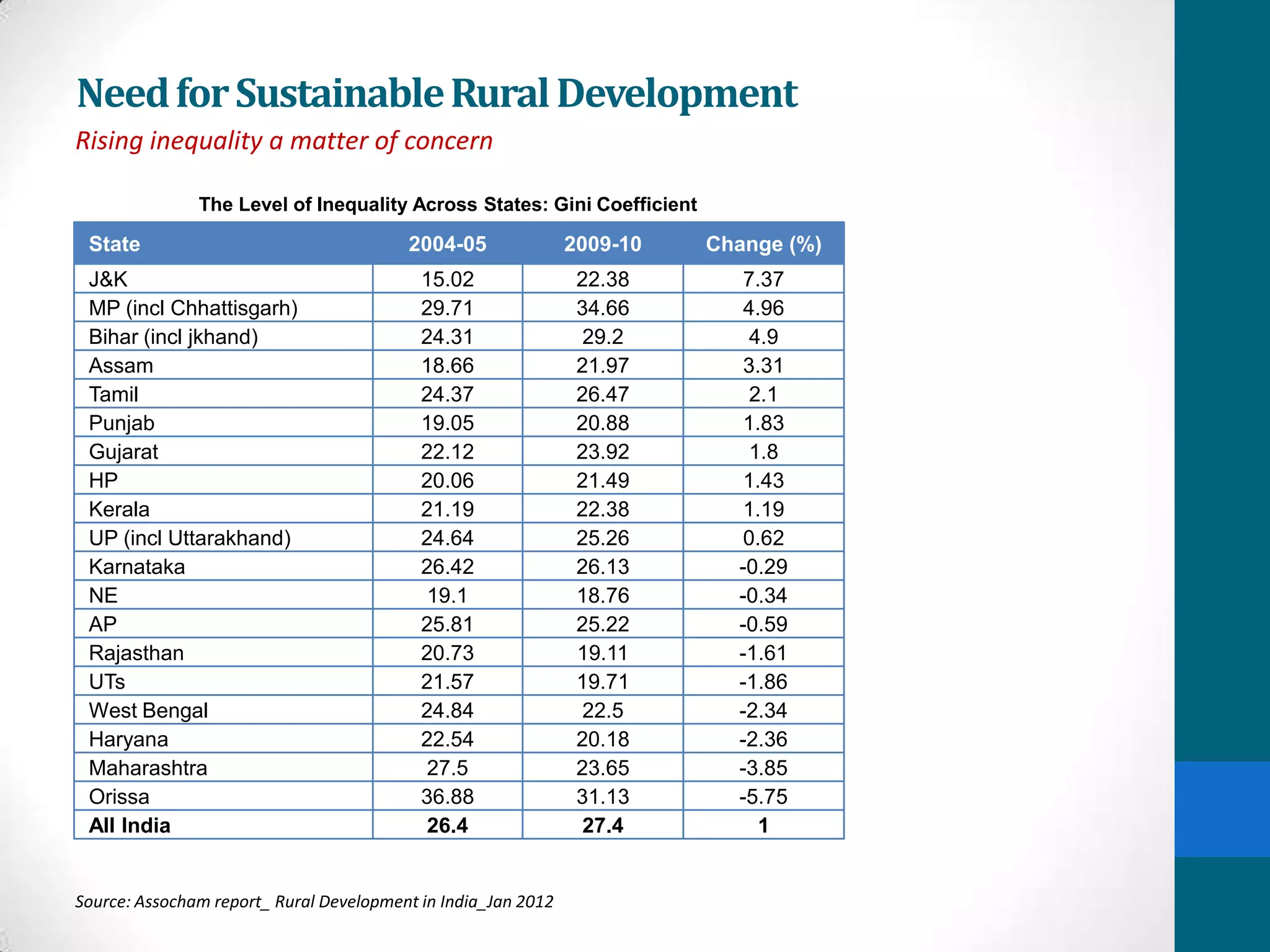 Sustainable rural development group 7 | PPTX