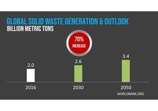 Sustainable Solid Waste Management | PDF