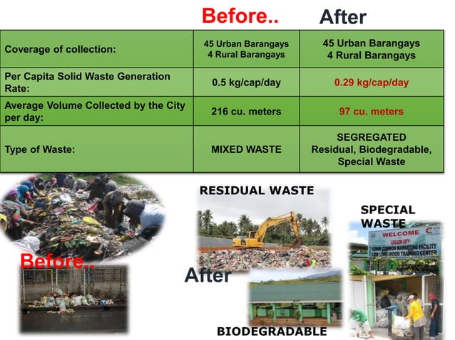 SUSTAINABLE SOLID WASTE MANAGEMENT IN THE PHILIPPINES | PPTX