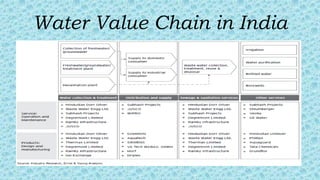 Sustainable solutions to water woes in india | PPT