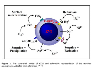 Sustainable synthesis of nanoscale zerovalent iron particles for ...
