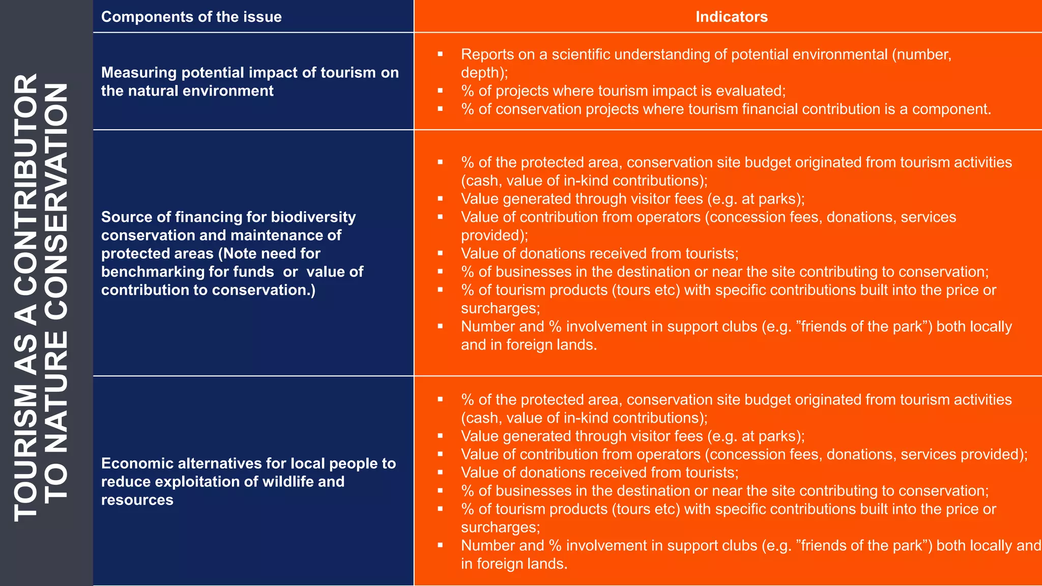 Sustainable tourism economic benefits from tourism 2 | PPTX