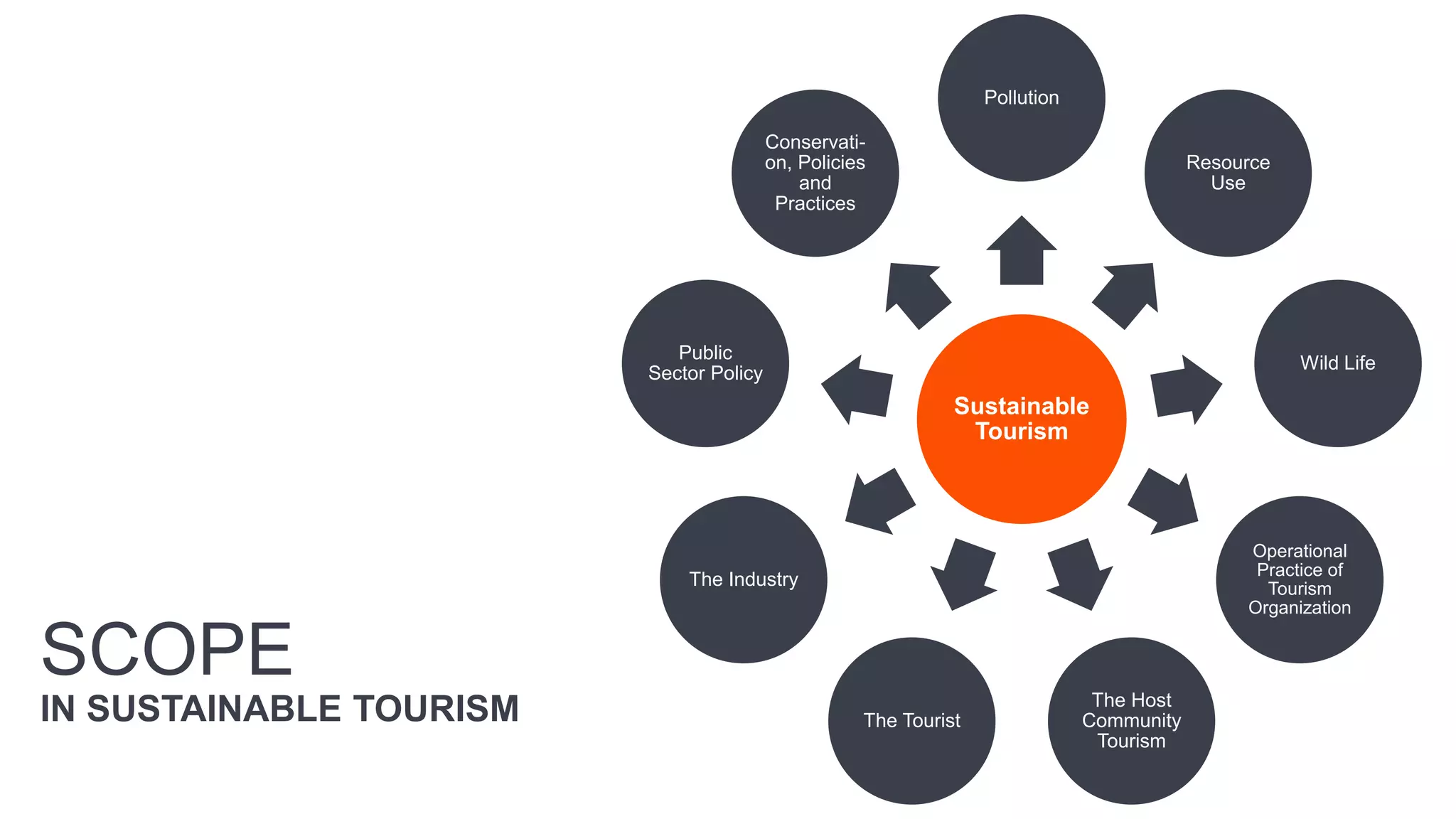 Sustainable tourism scope in sustainable tourism | PPT