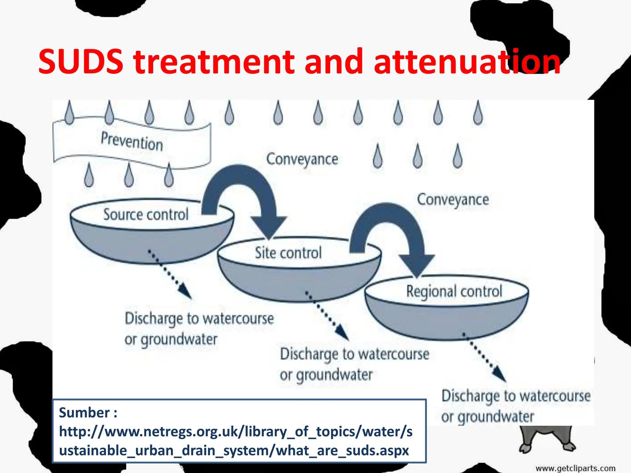 Sustainable urban drainage systems (SUDS).pptx