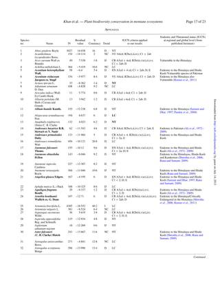 Sustainable utilization and conservation of plant biodiversity in ...