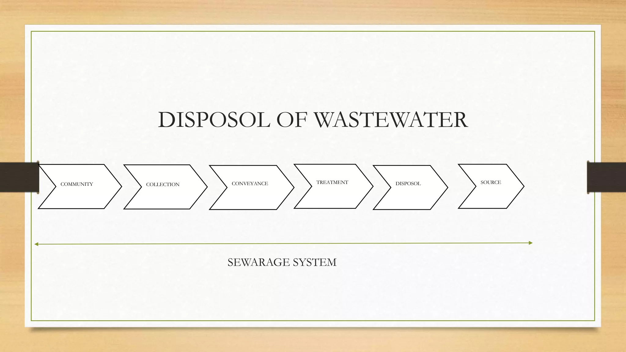 Sustainable waste water treatment treatement in rural areas | PPTX