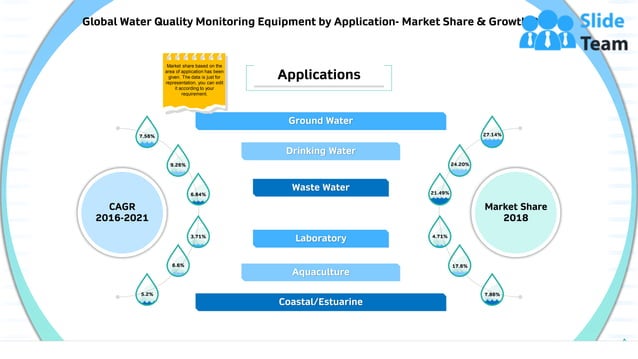 Sustainable Water Management Powerpoint Presentation Slides | PDF