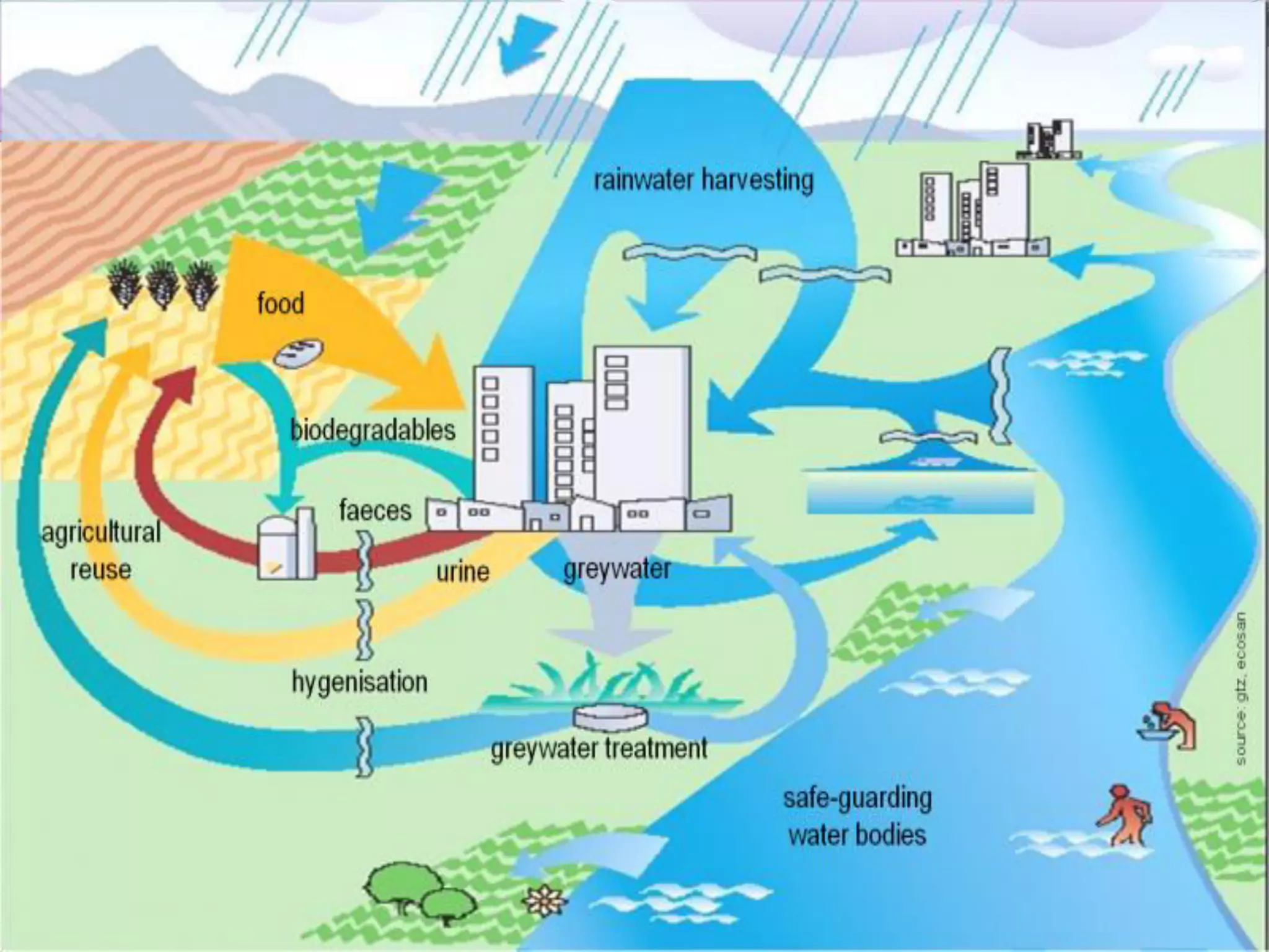 Sustainable water supply | PDF