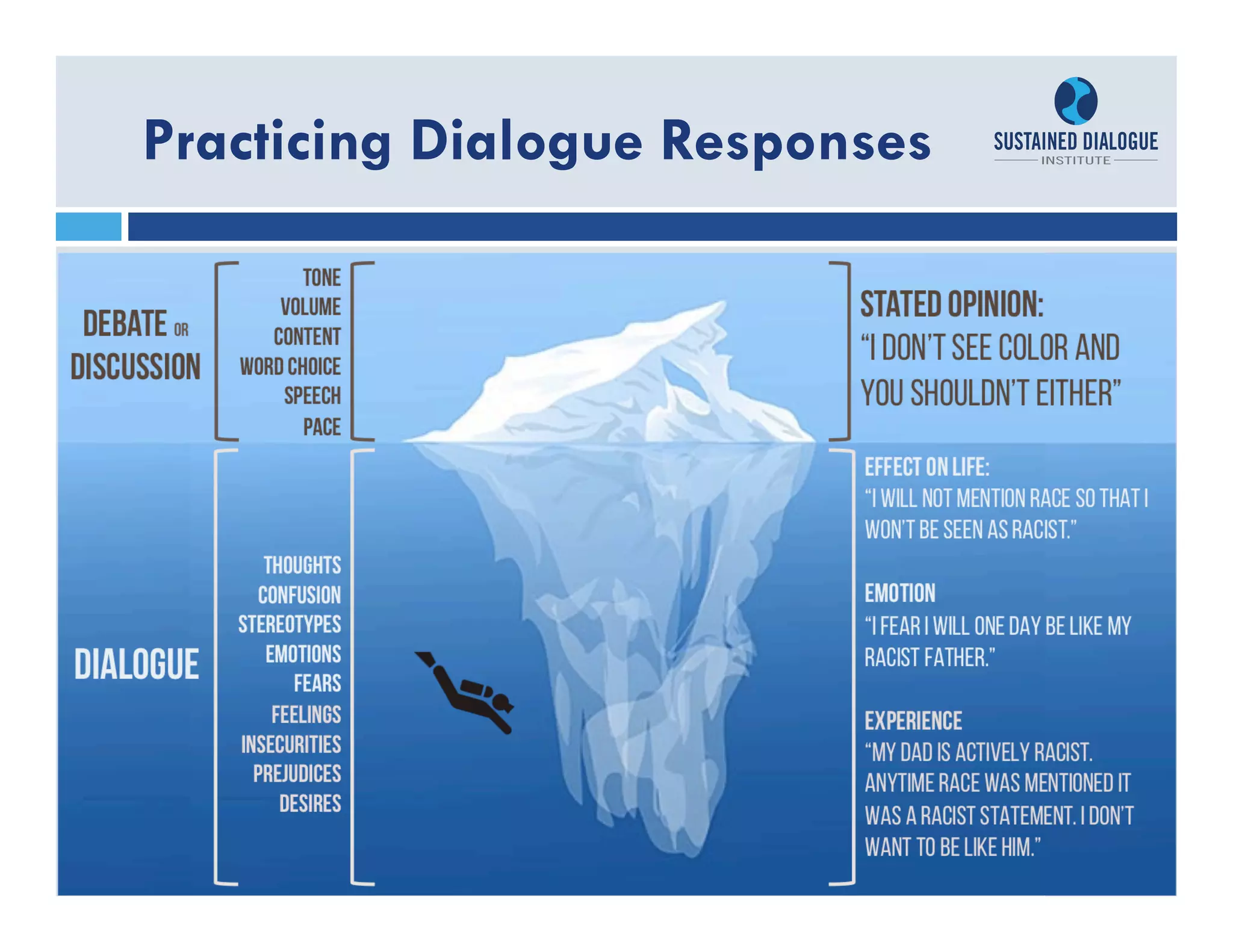 Sustained Dialogue Presentation from Rhonda Fitzgerald.pptx