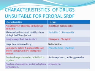 Sustained release dds by vidya | PPTX | Digestive Disorders | Diseases and Conditions