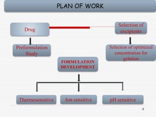 Sustained Released Ophthalmic Formulation | PPTX