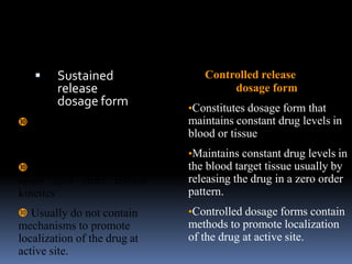 Sustained release drug delivery 130210234837-phpapp01 | PPTX