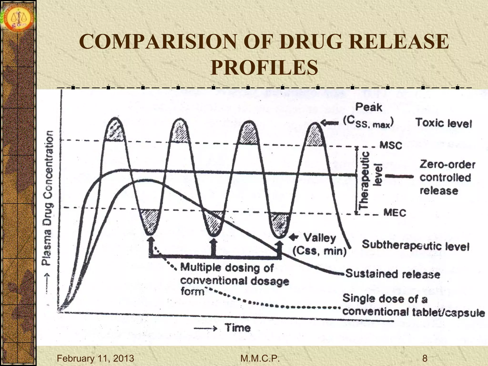 Sustained Release Dosage Form Ppt