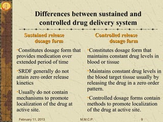 Sustained release dosage form | PPT
