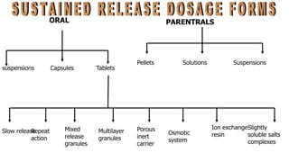SUSTAINED RELEASE DOSAGE FORMULATION | PDF