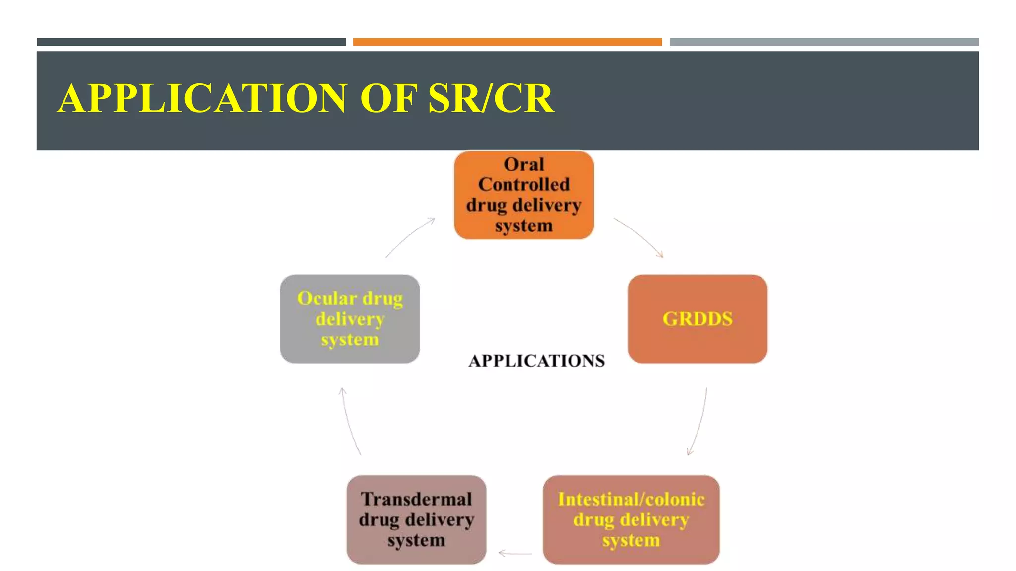 Sustained and Controlled Release (SR/CR) | PDF