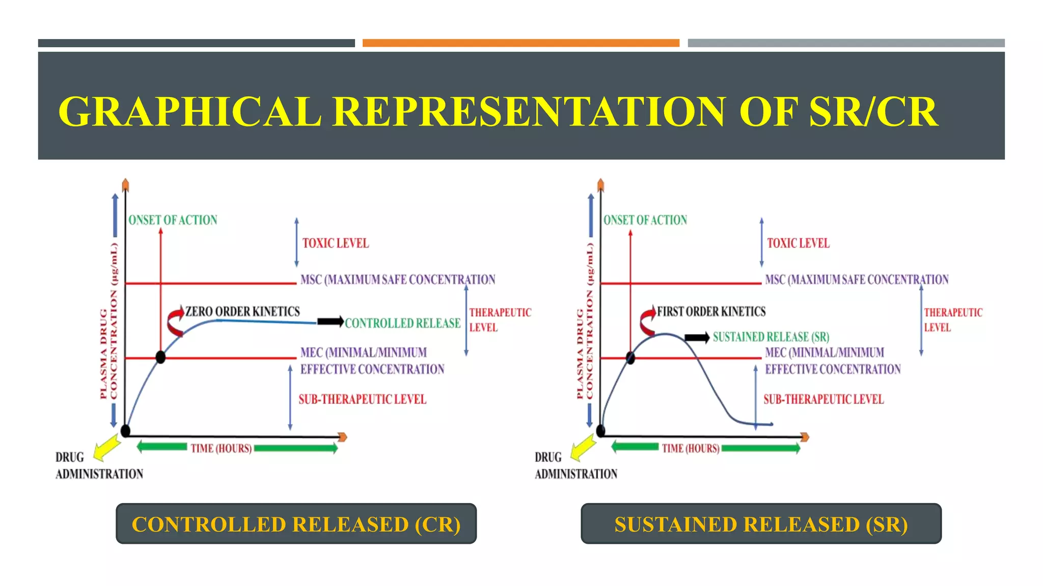 Sustained and Controlled Release (SR/CR) | PDF