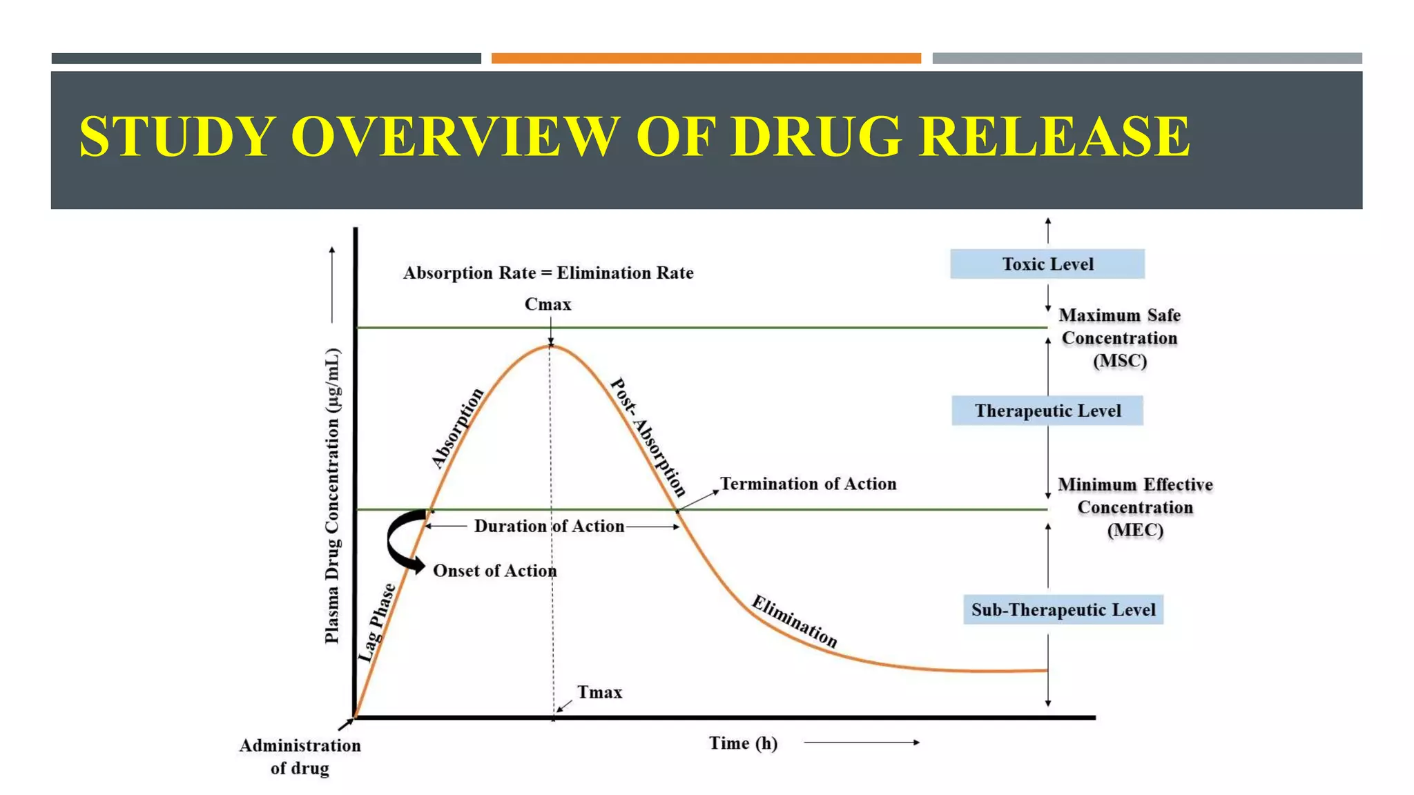 Sustained and Controlled Release (SR/CR) | PDF