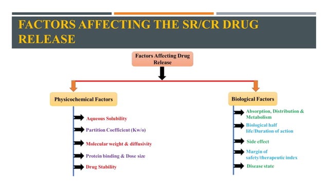 Sustained and Controlled Release (SR/CR) | PDF | Pharmaceutical Drugs ...